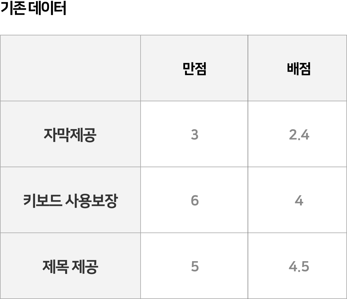 웹 접근성 조사 실태 조사 분석 보고서